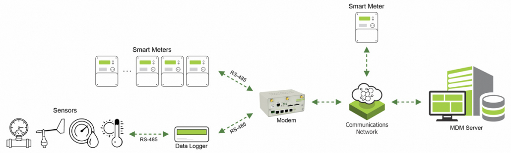 Zählerdatenverwaltung (MDM)